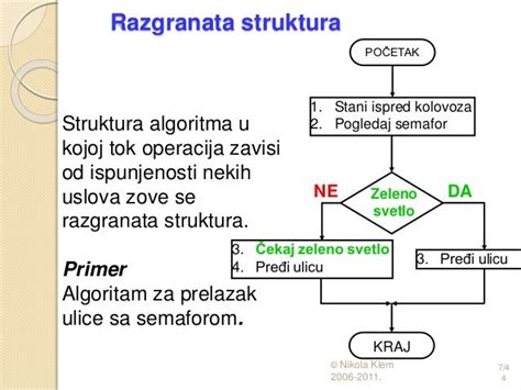 šta Je Algoritam I Programiranje