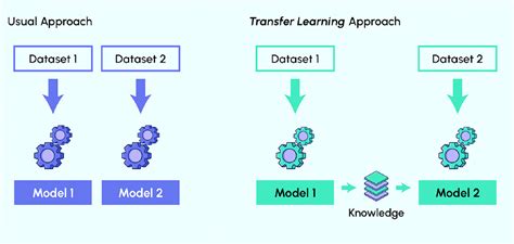 Transfer Learning Guidewith Examples For Text And Images In Keras And