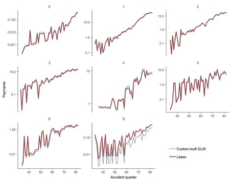 Self Assembling Insurance Claim Models Using Regularized Regression And