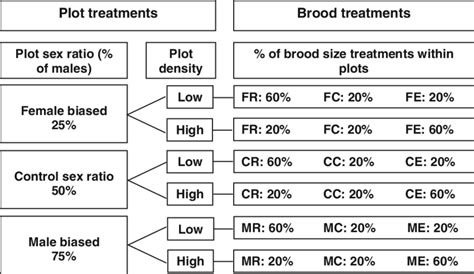 Experimental Treatments Applied To Plots During The 2 Years 2005 And