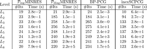 Comparison Of The Number Of Iterations Its And The Solving Time In