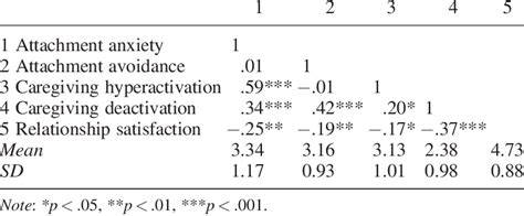 Means And Standard Deviations For Attachment Caregiving And