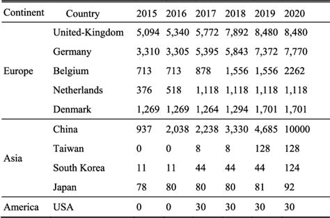 Table 1 From Offshore Wind Farm Grid Integration A Review On Infrastructure Challenges And