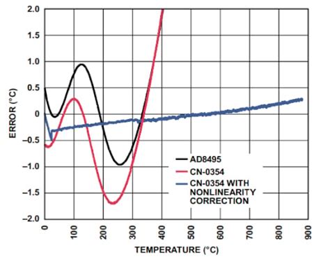 Exploring Monolithic Thermocouple Signal Conditioning Using Ad849x And