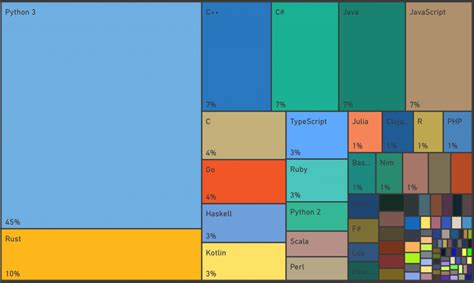 Rust By The Numbers The Rust Programming Language In 2021 The New Stack