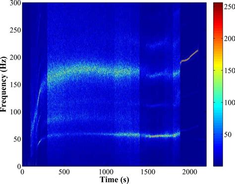 Fourier Spectrogram Of The Electrical Measurements Shown In Figure 3
