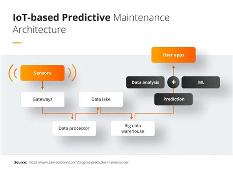 Areas Of Predictive Maintenance Blog Future Processing