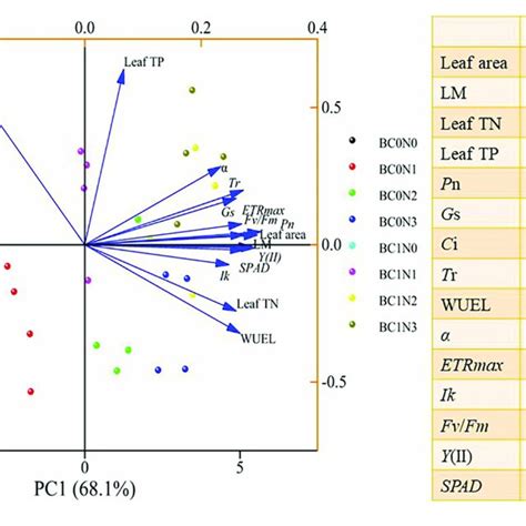 Principal Component Analysis PCA Plots Of Plant Functional Traits Download Scientific