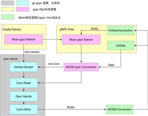 Mosn Grpc Framework Design Document Layotto