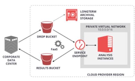 Hamzah Khan On Linkedin Cloud Cloudsecurity Bigdata