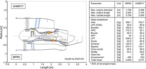 Evaluation Of Ultra High Bypass Ratio Engines For An Over Wing Aircraft