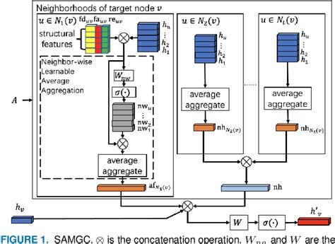 Figure 1 From Structure Aware Multi Hop Graph Convolution For Graph Neural Networks Semantic
