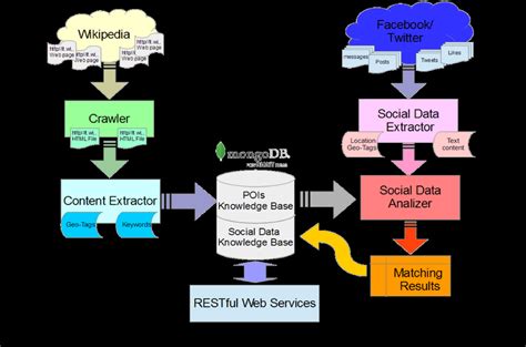 The Architecture Of The Server Download Scientific Diagram