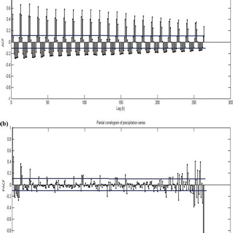 A Autocorrelation Function Acf And B Partial Autocorrelation Function Download Scientific