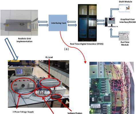 A Real Time Simulation Setup B Implementation Of The Realistic Grid