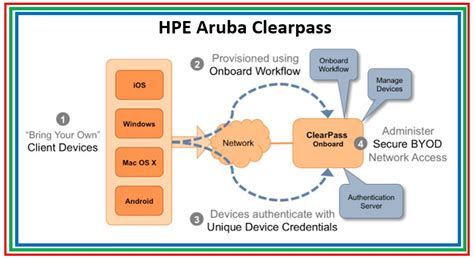 Network Access Control Nac Cisco Ise Vs Hpe Aruba Clearpass The