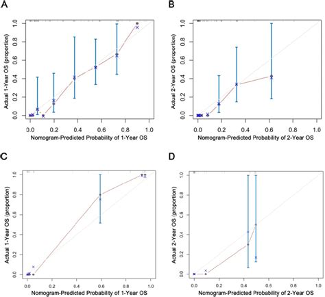 Internal A B And External C D Validation Of Nomograms In The