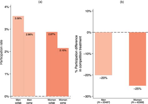 Differences In Participation And Response To Treatment By Sex Overall Download Scientific