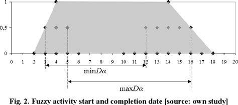 figure 2 from fuzzy project scheduling using constraint programming