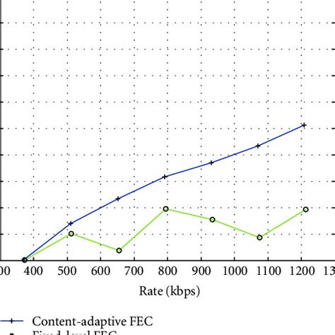 Comparison Between Fixed And Content Adaptive Fec Protection Both Download Scientific Diagram