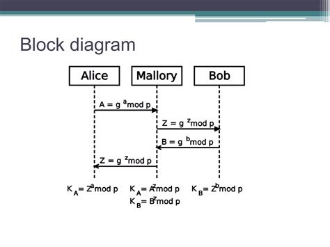 Diffie Hellman Key Exchange Algorithm PPT