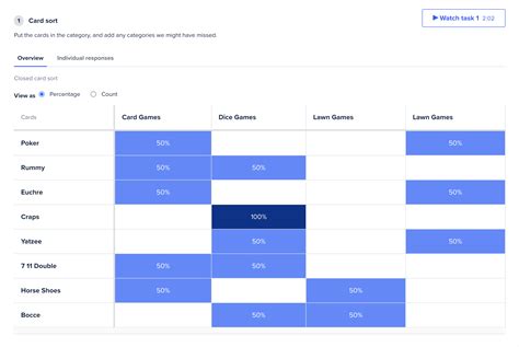 Analyze Card Sort Test Results Usertesting Knowledge Base Home