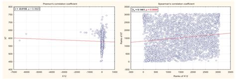 Spearmans Rank Correlation Coefficient Cross Validated