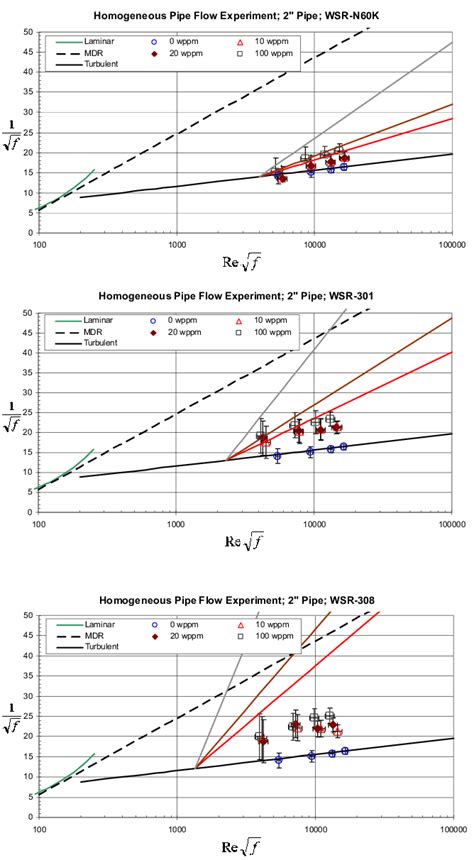 2 Pipe Results For Wsr N60k Wsr301 And Wsr 308 Plotted With
