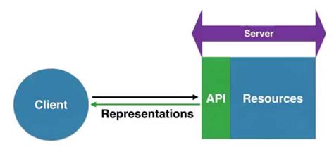 Building And Documenting Rest Api In Rails Rest Api Nascenia