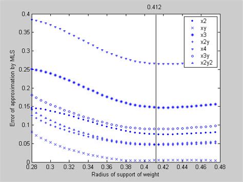 errors of mls method to monomials with varying support radius linear