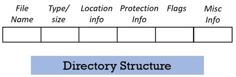What Is Directory Structure In Operating System Os Its Types With