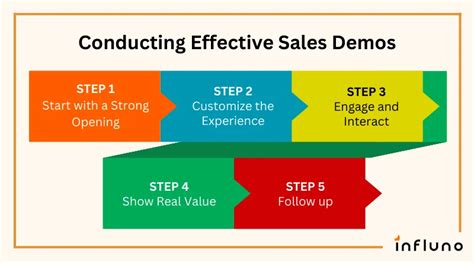 how to use sales demos to close deals [with 8 examples]