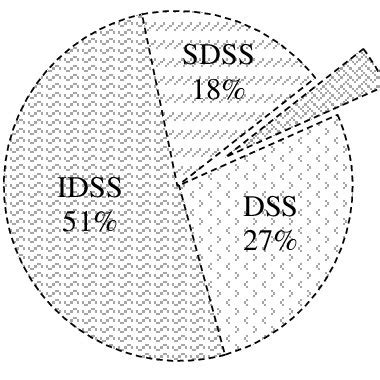 The Developed DSS In Articles Download Scientific Diagram