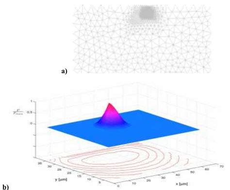 The Refractive Index Profile Like Shown In Figure 7b Is