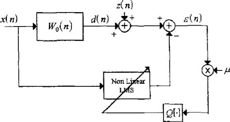 Figure 1 From Time Varying System Identification Using The Quantized