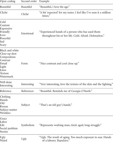 Coding Schema For Open Ended Responses Download Table