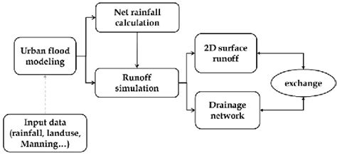 Figure 3 From Urban Surface Water Flood Modelling A Comprehensive Review Of Current Models And