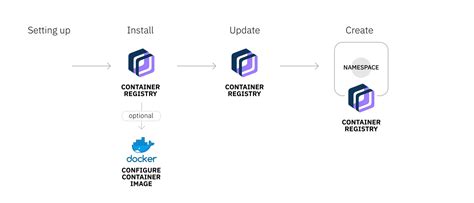 Ibm Container Service Logo Logodix