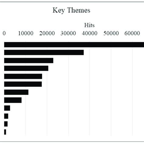 Bar Graph Displaying The Most Prominent Themes Download Scientific Diagram
