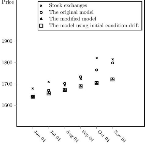 The Forecasting By Numerical Models Within October 2004 March 2005 Download Scientific Diagram