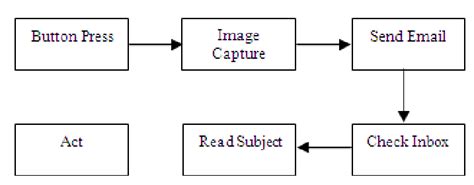 Functional Block Diagram The Raspberry Pi Board Supports All The Download Scientific Diagram