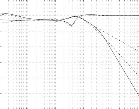 9 Sensitivity Function S And Complementary Sensitivity Function T The