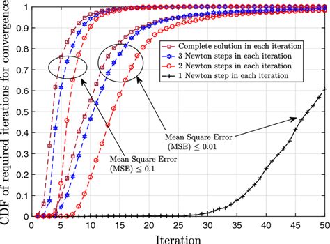 Cdf Of Required Iterations For Convergence Of The Distributed Algorithm Download Scientific