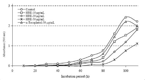 Total antioxidant activities of different amounts of HRE (10-50 μg/mL ...