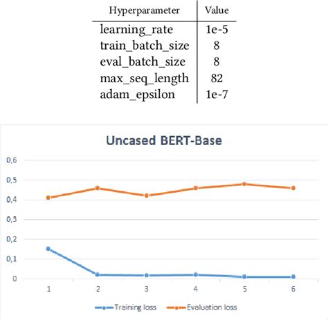 Figure 6 From Emotion And Sentiment Analysis Of Tweets Using Bert Semantic Scholar