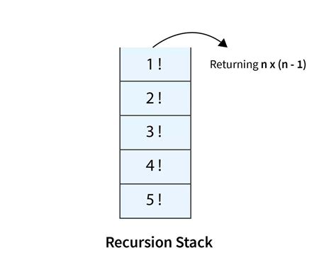 Recursion In Java Language Theory Of Recursion By Kartik Gupta Medium