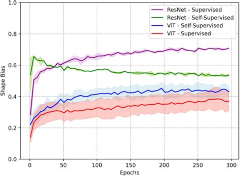 Figure 1 From Harnessing Synthetic Datasets The Role Of Shape Bias In
