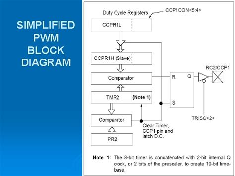 PWM Mode PWM Mode In Pulse Width Modulation