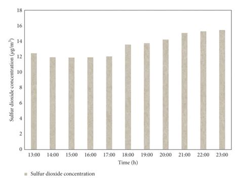 Measurement Data Of Sulfur Dioxide Concentration Download Scientific