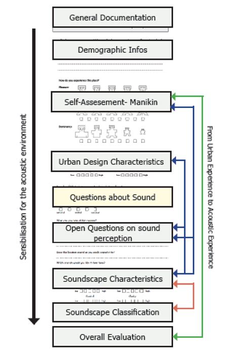 Structure Of The Questionnaire Download Scientific Diagram